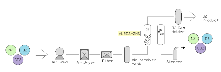 O2 PSA, VSA System | Gas Equipment | GSA - Global Standard Air/Gas