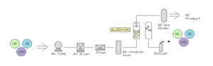 N2 PSA System | Gas Equipment | GSA - Global Standard Air/Gas
